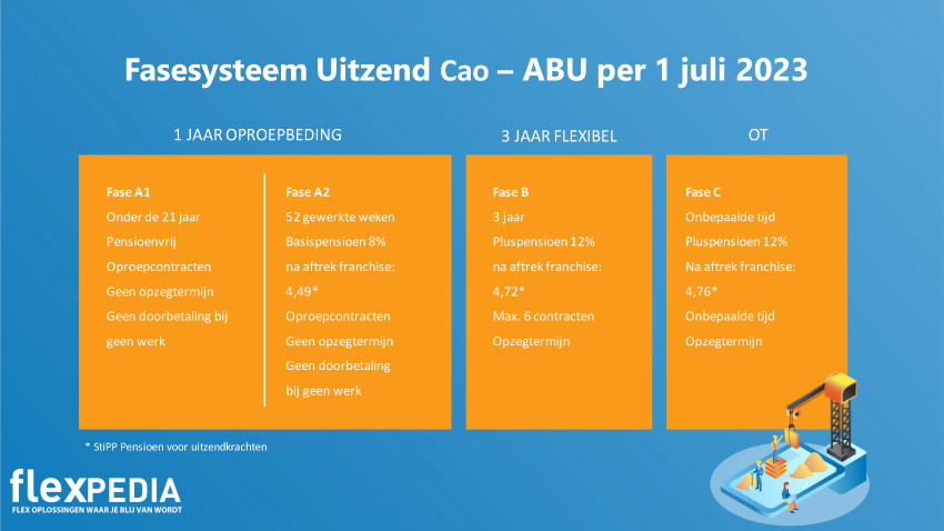 Fasensysteem van uitzenden uitgelegd | Flexpedia